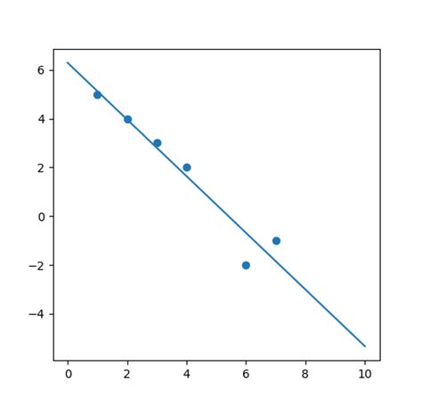 Python Least Square Fit A D Line Stack Overflow