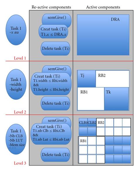 Hierarchical Model Of The Active And Reactive Components Of The Dra