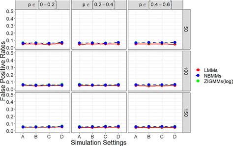 False Positive Rates In All Four Simulation Settings Download
