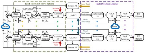 Fault Detection And Fault Tolerant Cooperative Control Of Multi Uavs