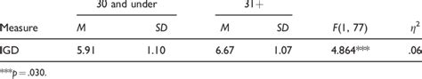 Means Standard Deviations And One Way Analyses Of Variance