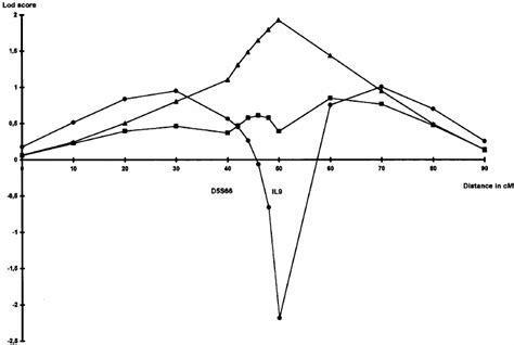 Sample 1 Parametric Multipoint Lod Score Analysis Against A Fixed Map