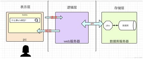 什么是bs架构 Bs架构的部署图温柔一刀的技术博客51cto博客