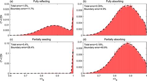 Numerical Solution Histogram Versus Solution By The Method Of Images