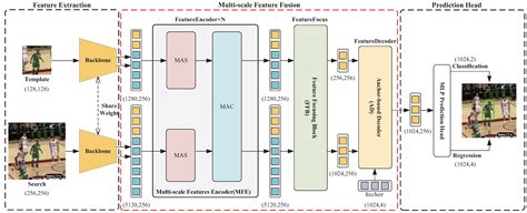 Electronics Free Full Text Amtt An End To End Anchor Based Multi Scale Transformer Tracking