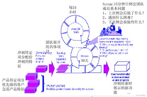 软件工程——第五章(敏捷开发)spike解决方案 Csdn博客 软件工程——第五章(敏捷开发)spike解决方案 Csdn博客