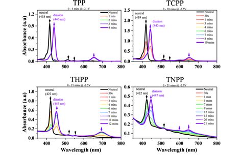 Spectroelectrochemical Uvvis Of Tpp Tcpp Thpp And Tnpp And Their