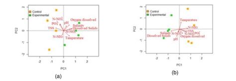 Biplot Of The First Pc1 And Second Pc2 Pca Axis Showing The Download Scientific Diagram