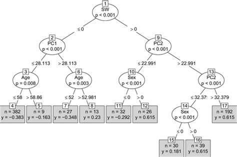 Tree Structured Survival Model For The Simulated Data Based On