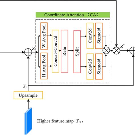 Illustration Of The Proposed Csf Block Download Scientific Diagram