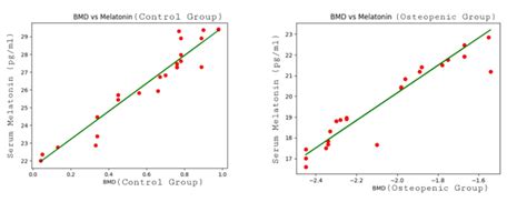 simple linear regression between bmd versus serum melatonin control