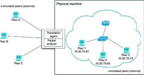 Case 1 For Simulation Emulation Interaction Download Scientific Diagram