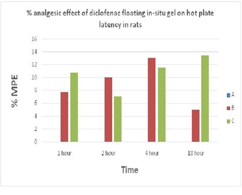 Percentage Of Analgesic Effect Of Gastric Floating In Situ Gel Download Scientific Diagram