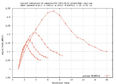 Average Improvement In Upper Bound Wcrt Estimates By Exploiting