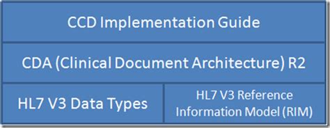 understanding components of ccd