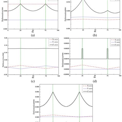simulation results of single part flexible multibody models a outer