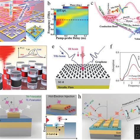 Pdf Recent Progress In Reconfigurable And Intelligent Metasurfaces A Comprehensive Review Of