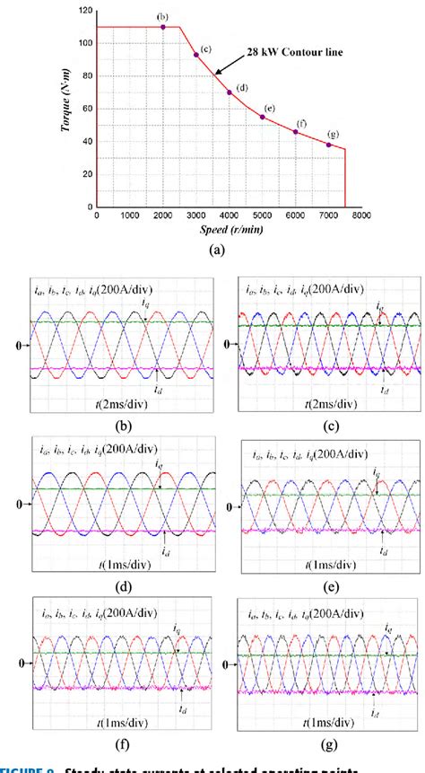 Figure 1 From Efficiency Optimization Of PMSM Drives Using Field Circuit Coupled FEM For EV HEV