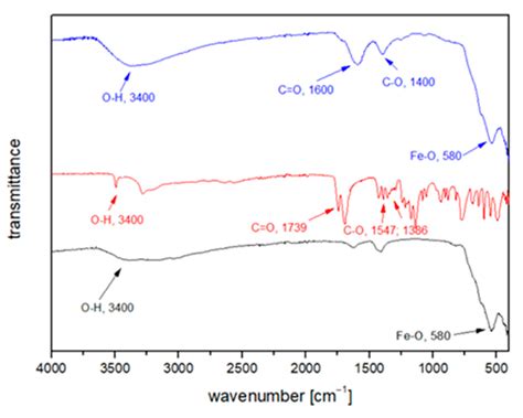 Ftir Spectra Of Magnetite Mnps Black Ca Red And Fe3o4 Ca Mnps Download Scientific