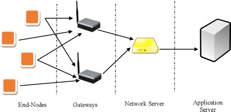 figure 1 from network coding based forwarding for lorawan gateways
