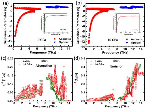 calculated mode grüneisen parameters γ of ml mos2 as a function of