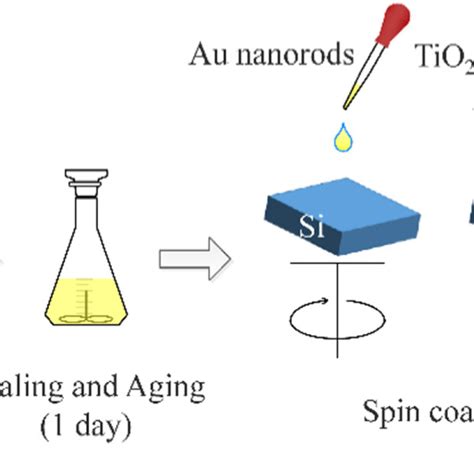 Schematic Diagram Of The Synthesis Procedure Download Scientific Diagram