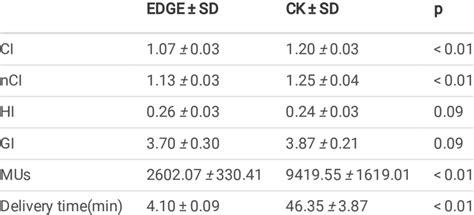 Average Values Of CI NCI HI And GI MUs And Delivery Time Per Download Scientific Diagram