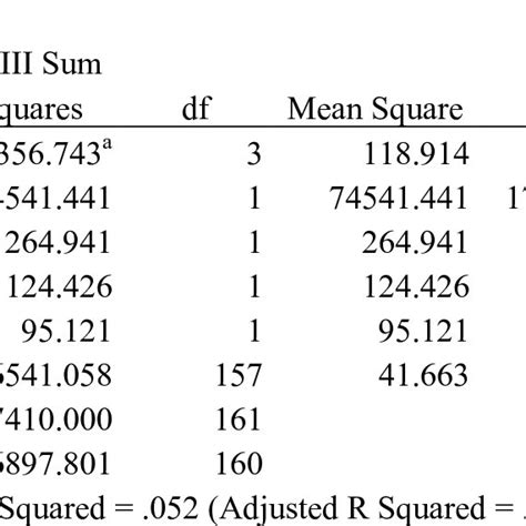 Two Way Anova Tests Of Between Subjects Effects Dependent Variable Download Table