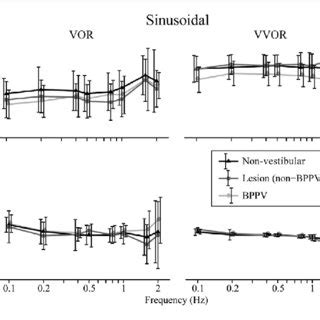Mean Sinusoidal Vestibulo Ocular Reflex VOr And Visual VOr VVOr Download Scientific