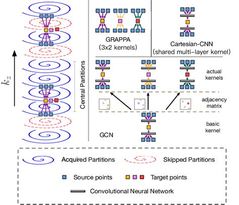 Interpolation Of Spiral K Space Data Left Kernels Are Learned From