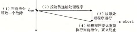 ia32中断和异常 interrupt and exception