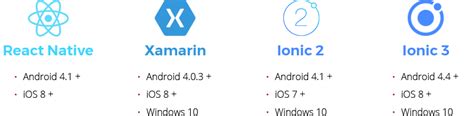 Ionic Vs Xamarin Vs React Native Which One To Choose For Mobile App Development Seeromega