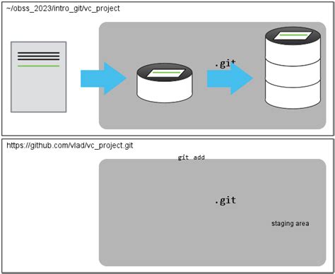 Remotes In Github Introduction To Git