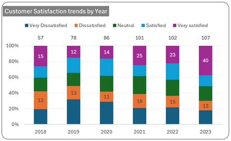 How To Create A 100 Stacked Column Chart With Totals In Excel