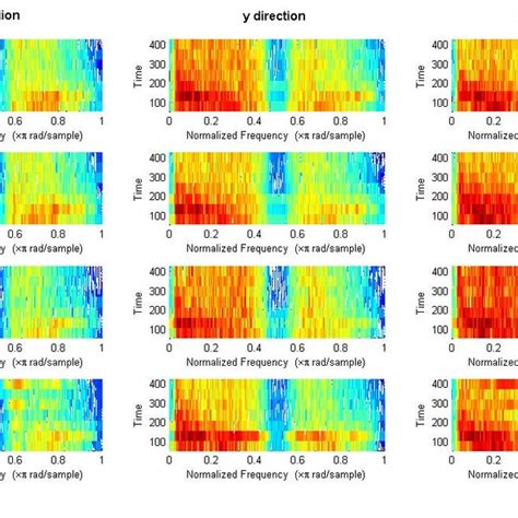 Centroids Of The Clusters For The Dataset 1 In Time Frequency Domain