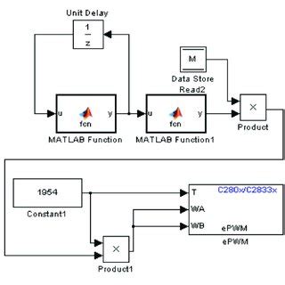 Model Based Control Design Framework Download Scientific Diagram