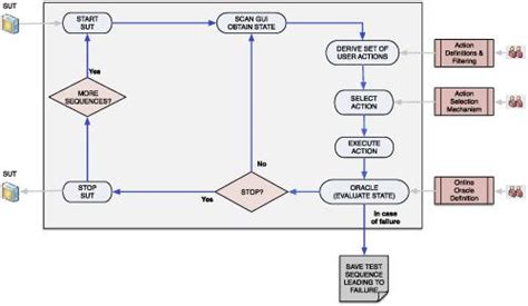 Pekka Aho On Linkedin Testar Scriptless Testing Through Graphical