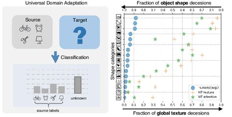 left illustration of universal domain adaptation right shape bias