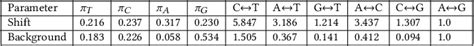 Table 1 From Reconstructing Phylogenies Using Branch Variable Substitution Models And Unaligned