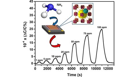 Chemical Sensors Sensors