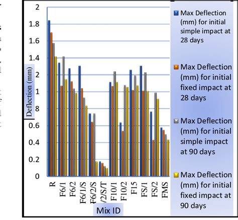 Max Deflection For Initial Simple And Fixed Impact At Days
