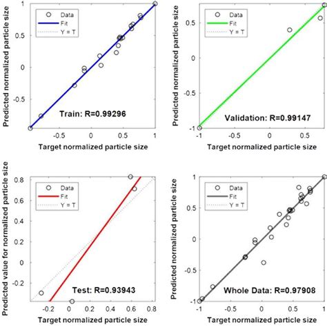 Regression Graphs For Training Validation Test And Whole Datasets Download Scientific Diagram