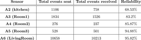 1 Deployed Sensors Reliabilities Download Table