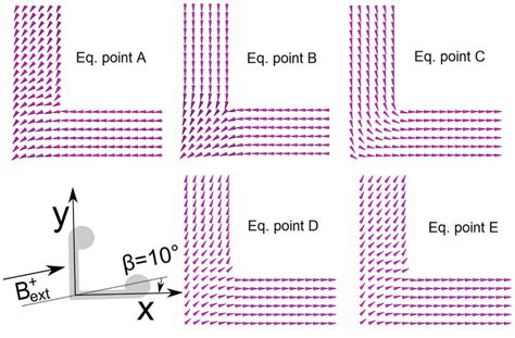 Computed Magnetization Spatial Configurations At The Device Corner For