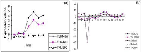 A Three Expression Profiles From Yeast Sporulation Eisen Et Al