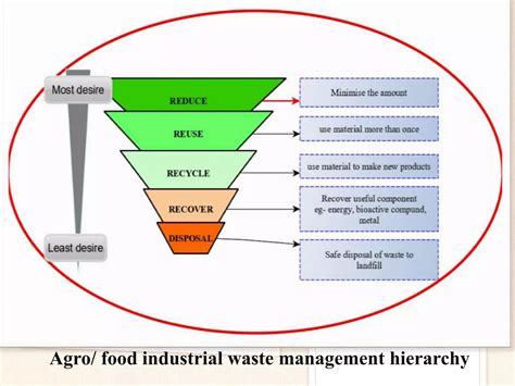 Valorization Of Agro Industrial Waste Pptx Agriculture Industries