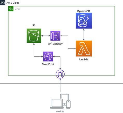 Dynamodbでのawsシステム構成図を書いてみた