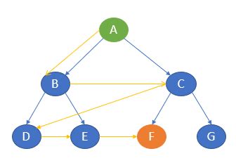 Introduction To Problem Solving Using Search Algorithms