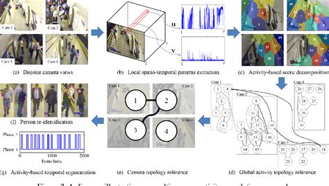 Figure 1 From Multi Camera Activity Correlation Analysis Semantic Scholar