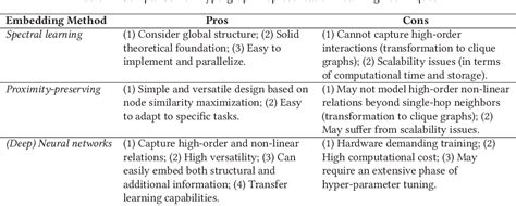 Table 2 From A Survey On Hypergraph Representation Learning Semantic
